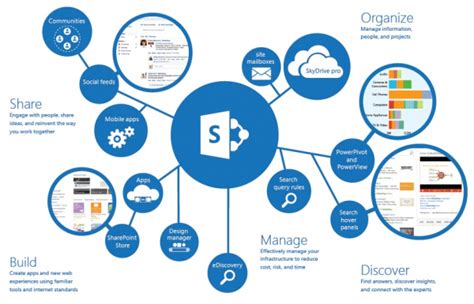 Nơi Mua Và Những Lợi ích Của Việc Sử Dụng Microsoft Sharepoint Nơi Mua Và Những Lợi ích Của Việc Sử Dụng Microsoft Sharepoint