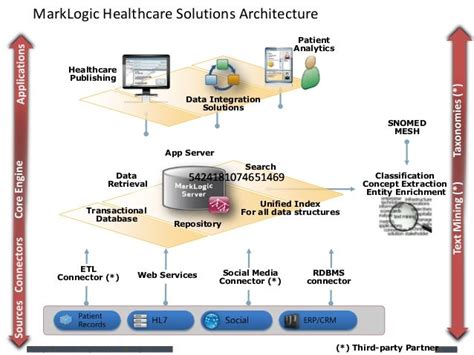 marklogic applications in healthcare