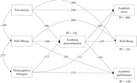 Standardized Parameter Estimates In The Model Download Scientific Diagram