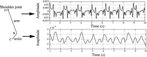 A Comparison Of The Doppler Signatures Resulting From Movement Of The Download Scientific