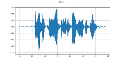 Audio Data Augmentation 【布客】pytorch 中文翻译