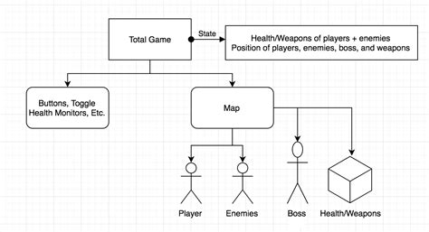 Roguelike Dungeon Crawler Game Planning The Freecodecamp Forum