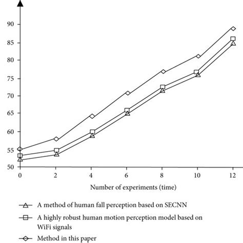 Structure Diagram Of Human Behavior Data Collection Download Scientific Diagram