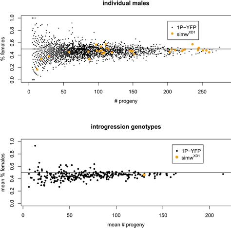 Figures And Data In Gene Flow Mediates The Role Of Sex Chromosome
