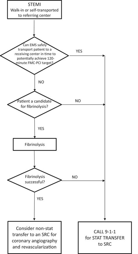 Emergency Interhospital Transfer Of Patients With St‐segmentelevation