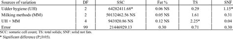 Mean Squares For Somatic Cell Count Fat Total Solids And Solid Not Fat Download Table