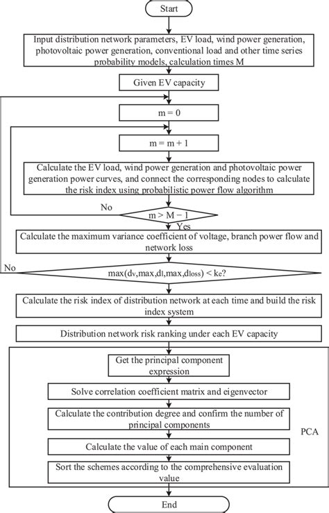 Calculation Process Of The Active Distribution Network Operation Risk