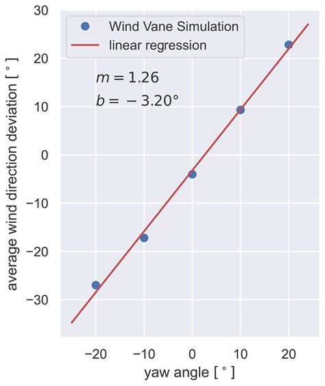 Wes Wind Vane Correction During Yaw Misalignment For Horizontal Axis Wind Turbines