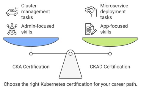 Cka Vs Ckad Which K8s Certs Should You Choose In 2025