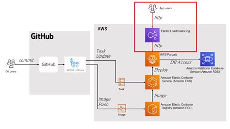 Github Actionsでaws Ecsを使ったcicd環境を構築してみる Apc 技術ブログ