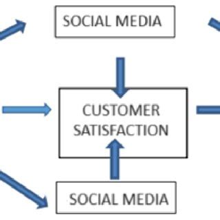 Relationship Marketing To Achieve Loyalty Download Scientific Diagram