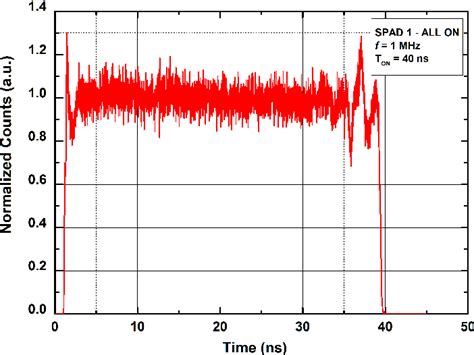 Figure 3 From Fast Gated 16 × 1 Spad Array For Non Line Of Sight Imaging Applications Semantic