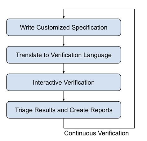 customized formal verification the five step process certik