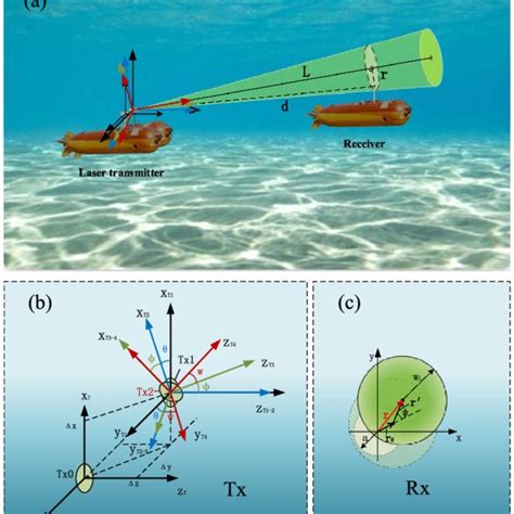 comprehensive misalignment errors attributed to initial misalignment