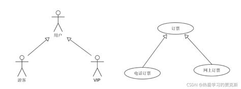 【uml软件系统建模】各种图大汇总，详细且带有例图，包括：用例图、类图、状态图、活动图、顺序图、协作图、构件图、部署图软件系统节点图是啥图