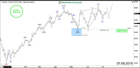 Cisco Systems CSCO Elliott Wave Impulsive Structure Calling Higher
