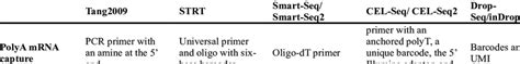Comparison Of Major ScRNA Seq Methods Download Scientific Diagram
