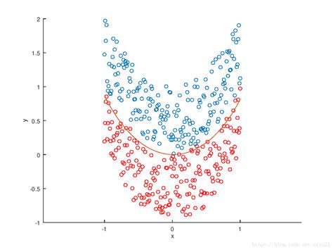 机器学习 逻辑回归模型logistic Regression的c实现加载回归模型预测 C Csdn博客