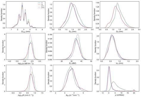 Figure A Frequency Plots Of The DSD Parameters Based On Download Scientific Diagram