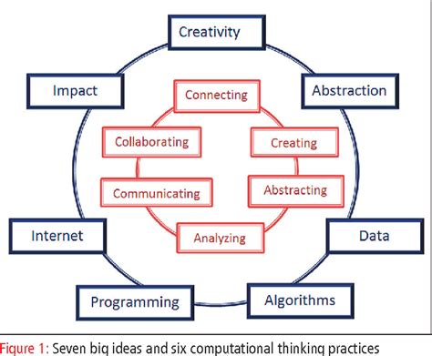 Figure 1 From Ap Cs Principles Semantic Scholar