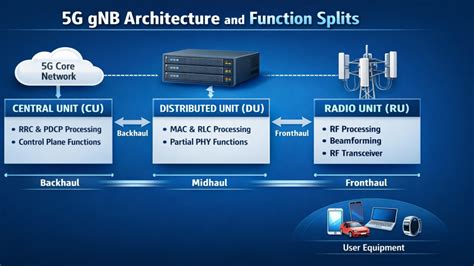 5g Gnb Architecture And Function Splits Complete Guide For 2026