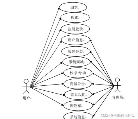 基于javaweb开发的服装网上商城系统【附源码】 服装系统java代码 csdn博客