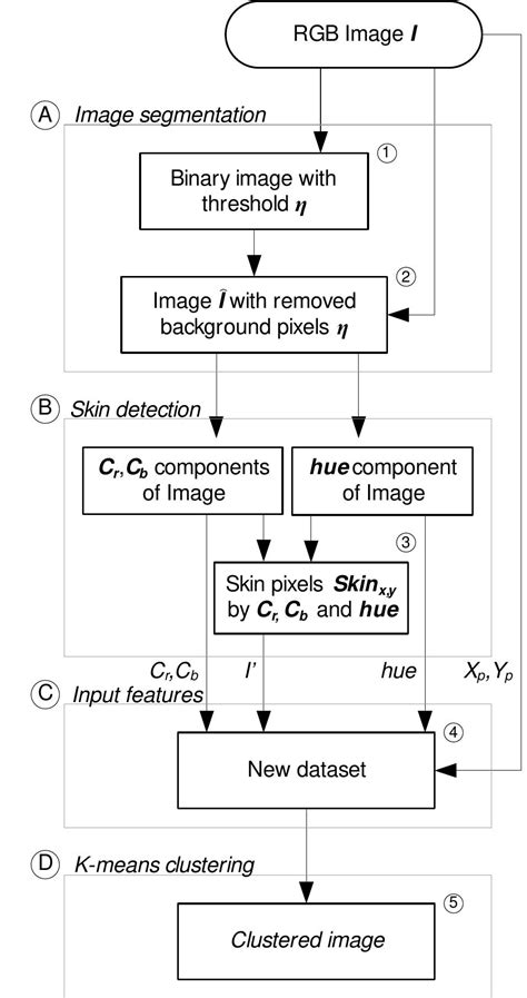 Proposed Method For Skin Detection On An Image