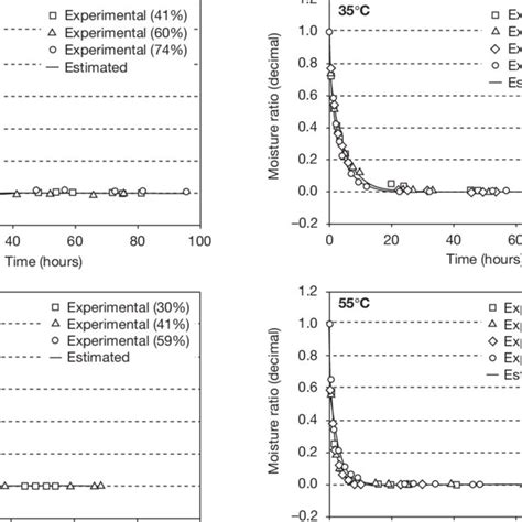 Arrhenius Type Relationship Between Effective Moisture Diffusivity And