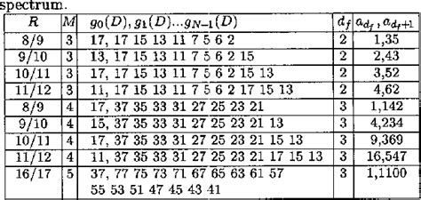Table 1 From New Rate N 1n Convolutional Codes With Optimal Spectrum Semantic Scholar