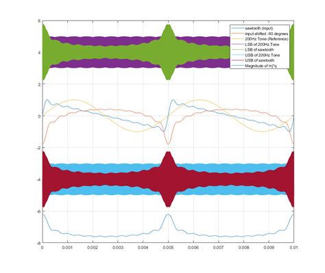 K6jca The Hilbert Transform And Ssb Modulation