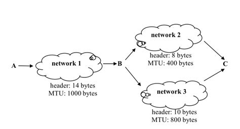 Solved Suppose A Router At A In The Figure Shown Below Chegg Com