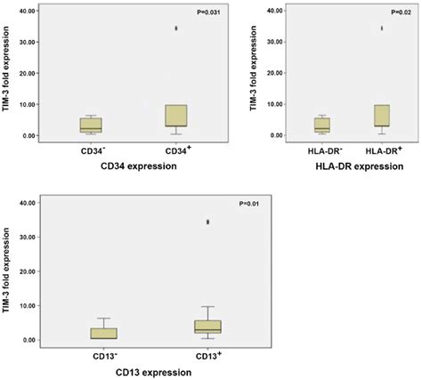 Box Plot Illustrating The Tim 3 Expression Level In Patients With Aml Download Scientific