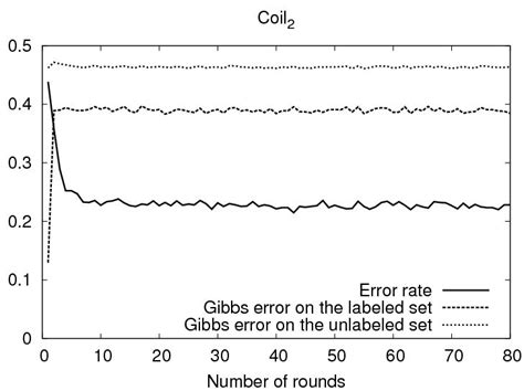 Classification Error Train And Test Gibbs Errors With Respect To The