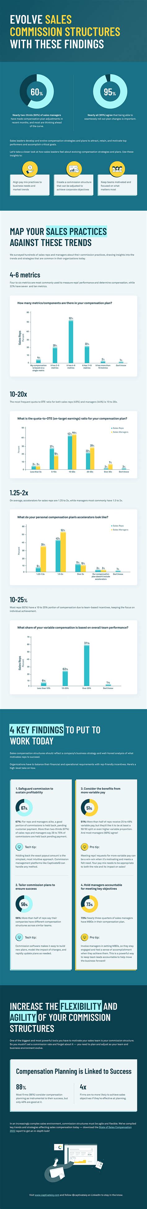 Commission Structure Trends And Practices Infographic
