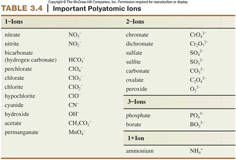 Polyatomic Ions Polyatomic Ion College Life Chemistry Weather