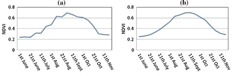 Ndvi Profile A Before And B After Atmospheric Correction Download