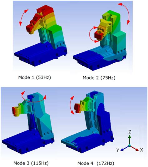 Fundamental Vibration Mode Shapes Of A Milling Machine Download Scientific Diagram
