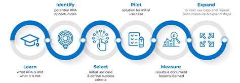 Rpa Implementation Guide Steps And Best Practices
