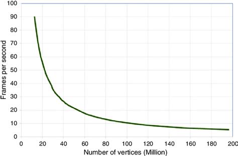 5 The Performance Of The Unity 3d Game Engine Using A Cube Each With