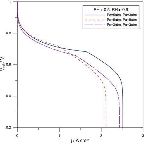 Pressure Effect On The Predicted Cell Performance RHc 0 5 RHa Download Scientific Diagram