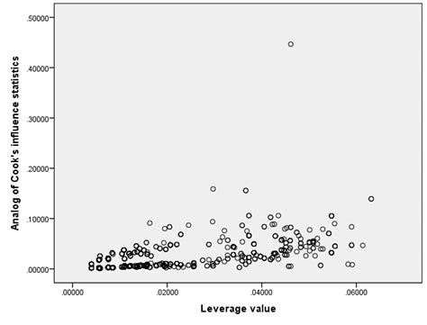 Cooks Distance And Leverage Value Plot For Effective Type Of Test