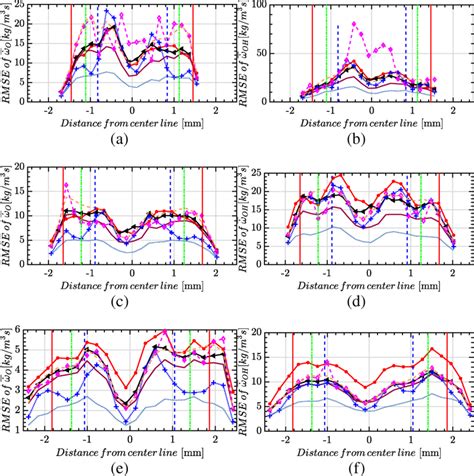 comparison of dynamic and non dynamic models performance using rmse