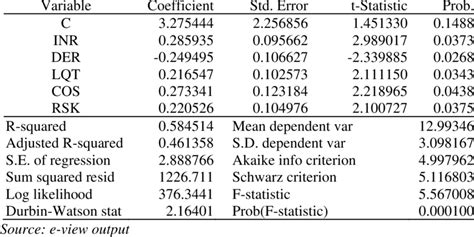 Multiple Regression Analysis Dependent Variable Tbq Method Least