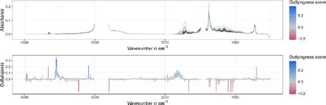 Ftir Spectra Of The Training Set Of Group A As Well As The
