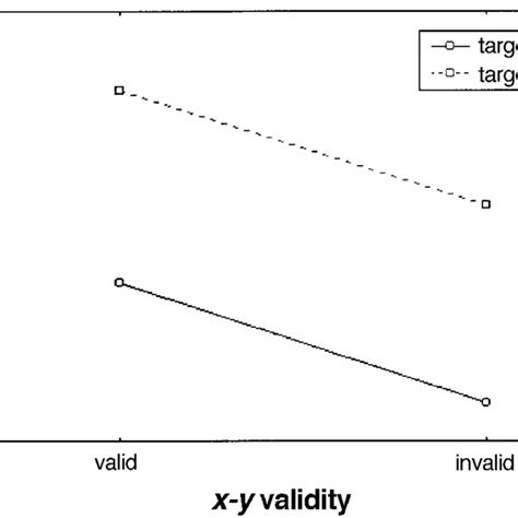 Experiment 2 Mean Reaction Times For X Y Cue Validity In 3 D For