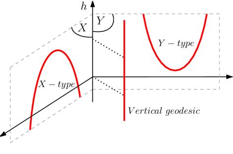 figure 5 from geodesics and visual boundary of horospherical products