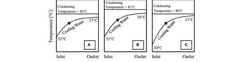 Relationship Between Cooling Water Temperature And Condensation