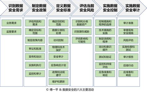 （收藏）数据治理：一文讲透数据安全 Csdn博客
