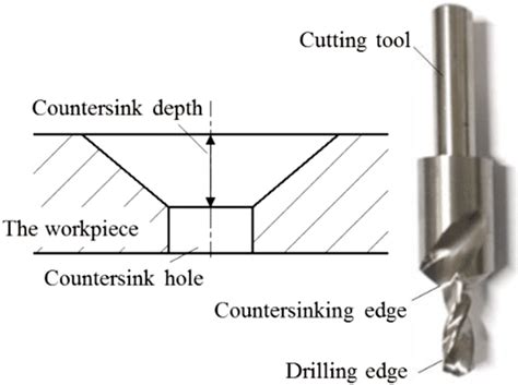 Countersink Vs Counterbore Applications Differences And Choosing The