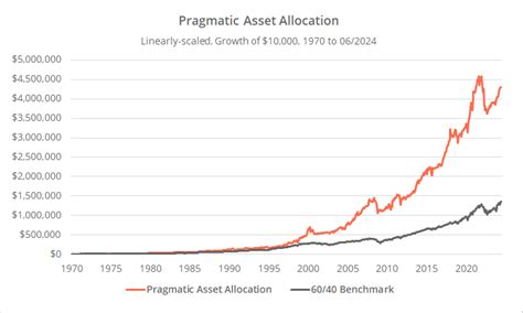 Pragmatic Asset Allocation From Vojtko And Javorská Of Quantpedia Allocate Smartly